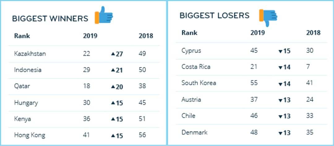 Quality Of Life Best Countries For Expats Ranked By Hsbc